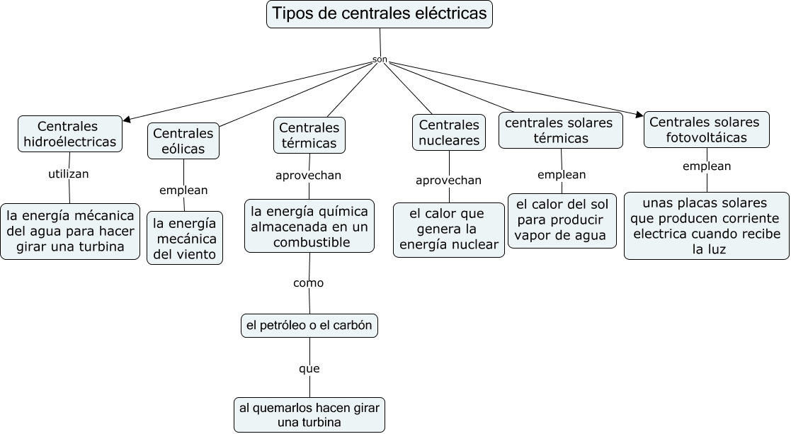 tipos de centrales eléctricas